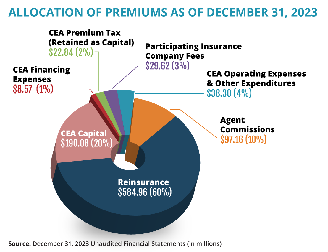 CEA's Financial Strength